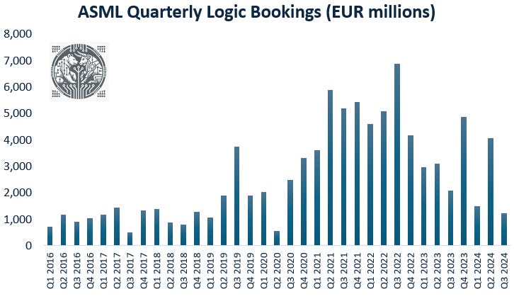 ASML's Problems, and the Outlook for Litho - by Tech Fund