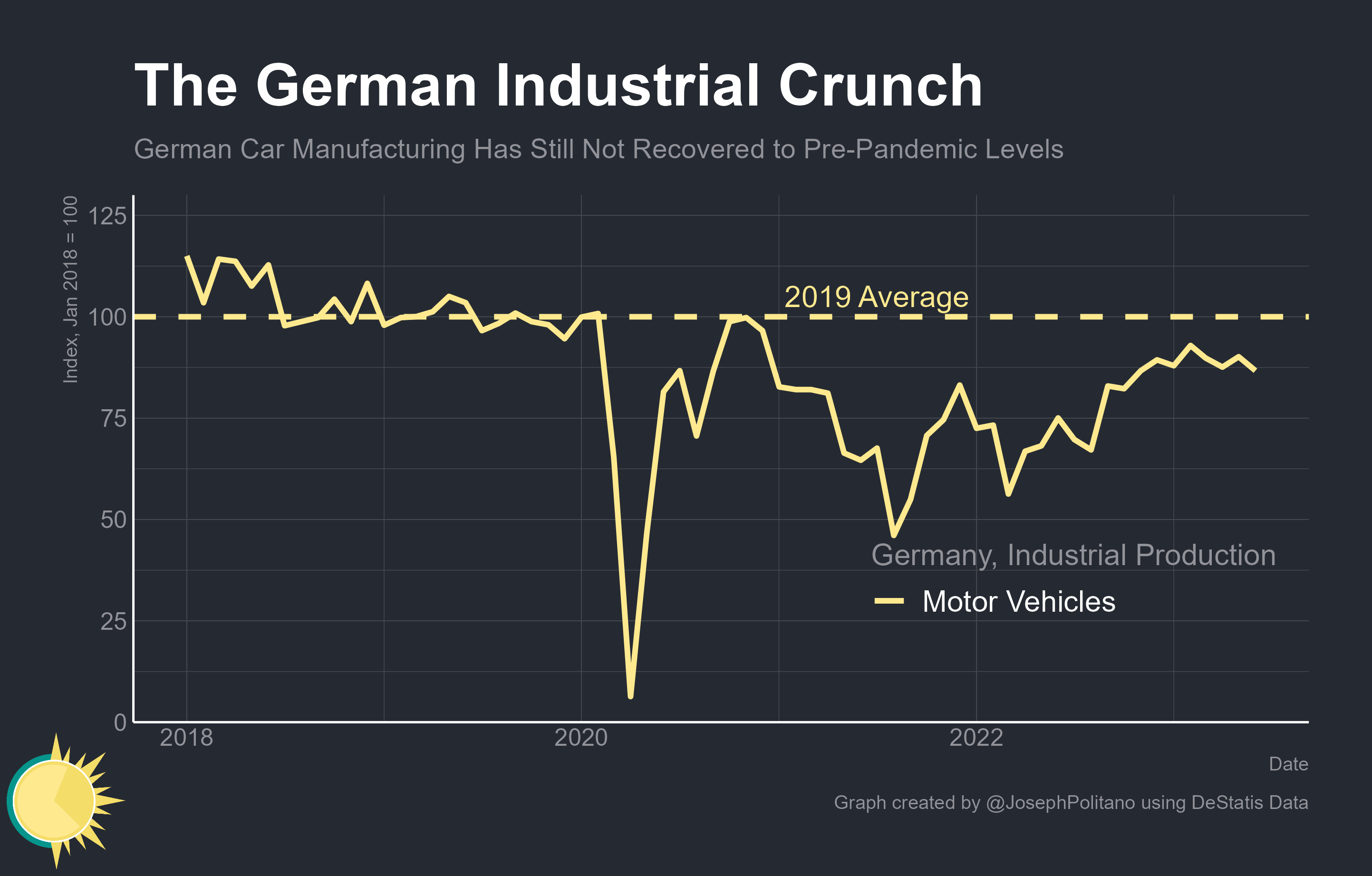 Germany's Industrial Slowdown - by Joseph Politano