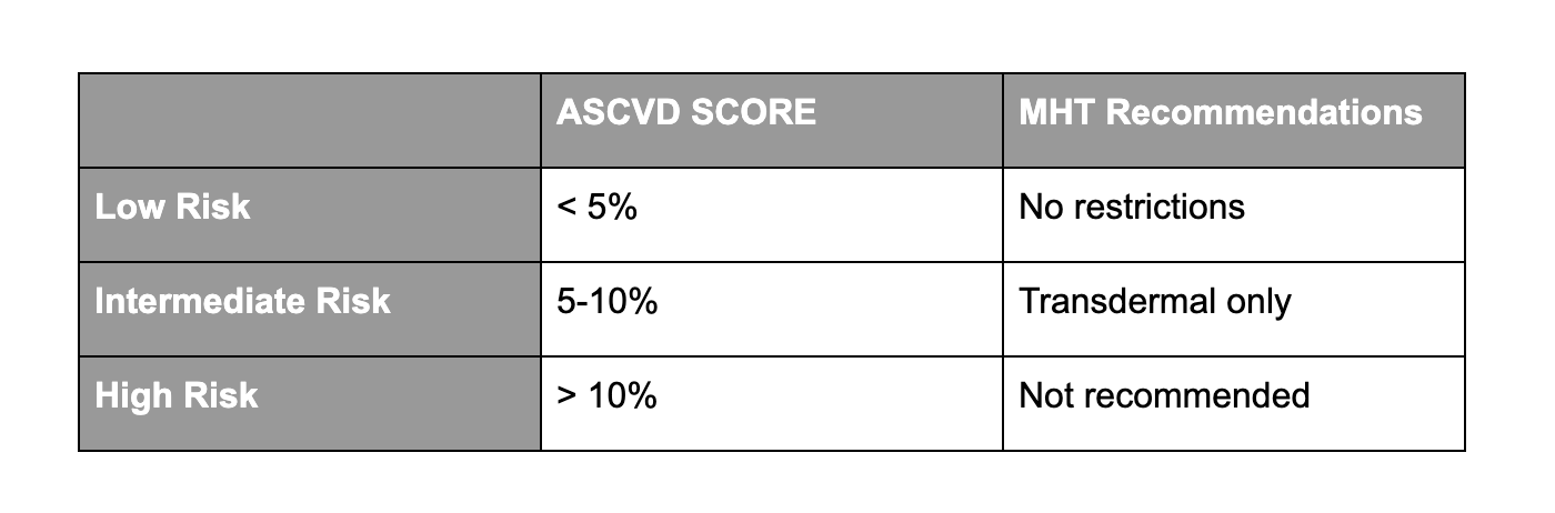Assessing Cardiovascular Risk in Menopause