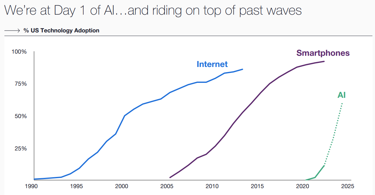 Daily Charts - AI Revolution - by Andrew Sarna