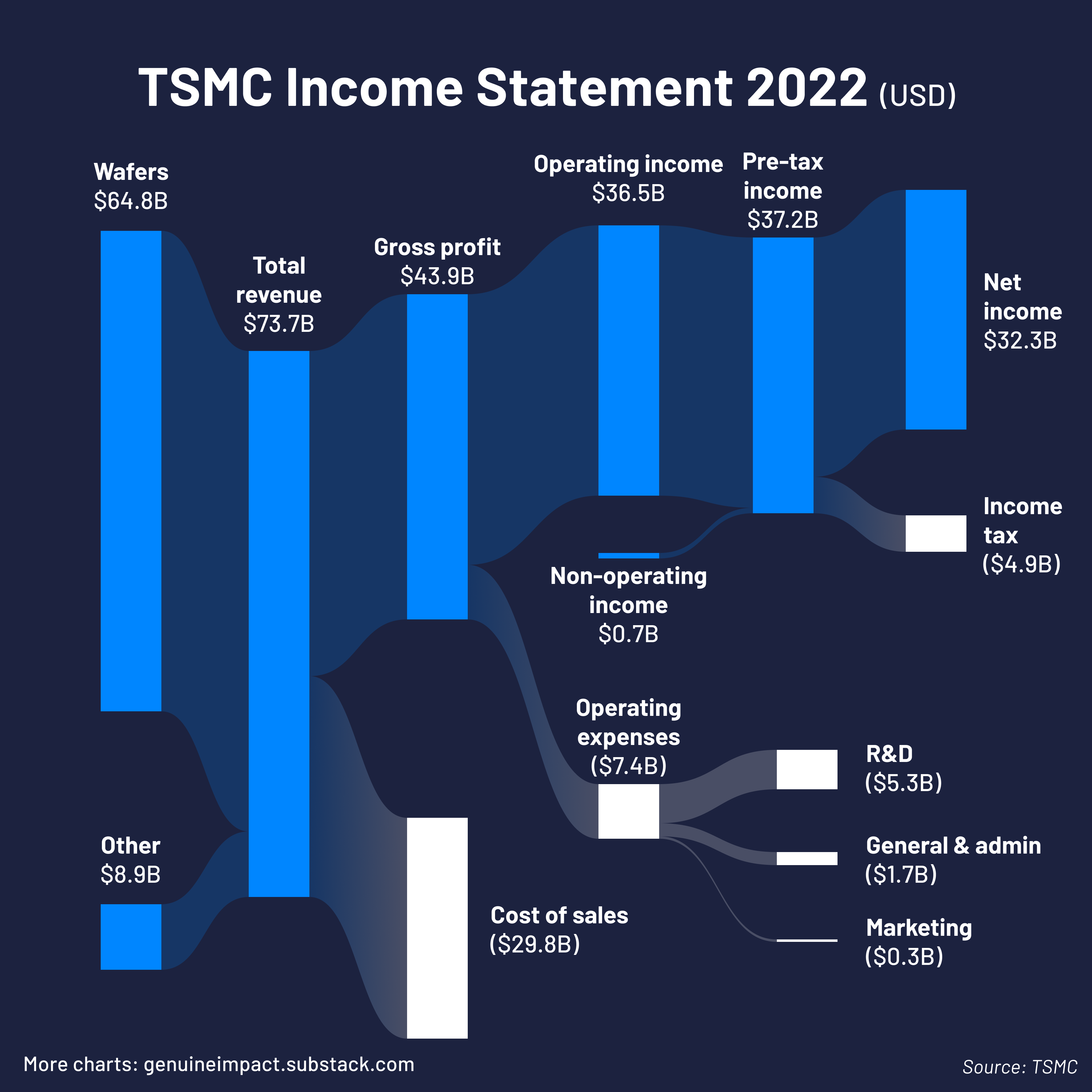 Behemoth in semi chip manufacturing: TSMC