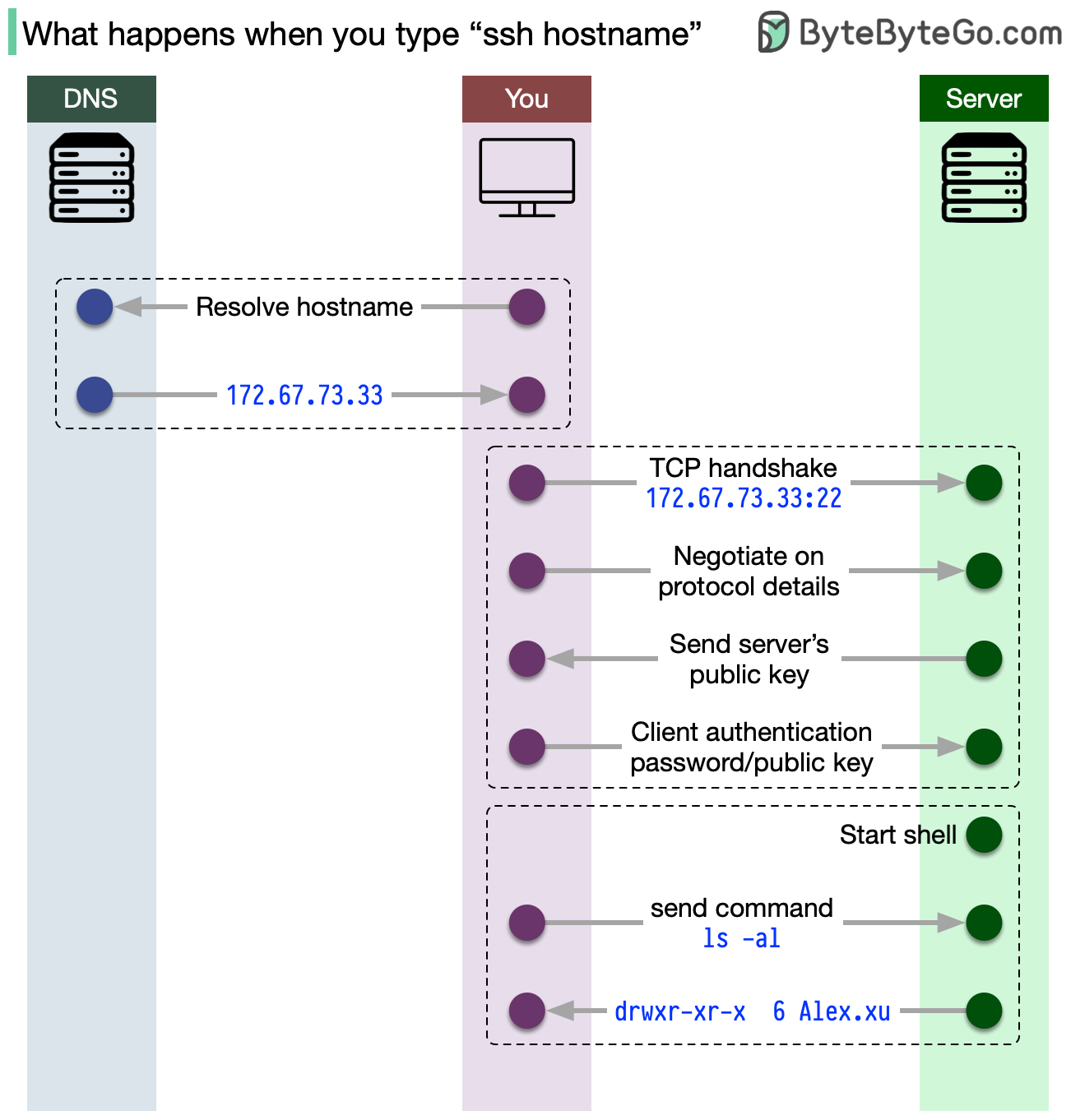 EP55: Top 7 ChatGPT Developer Hacks - by Alex Xu