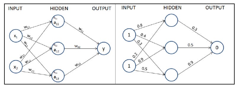 Neural Network — Implementing Backpropagation using the Chain Rule