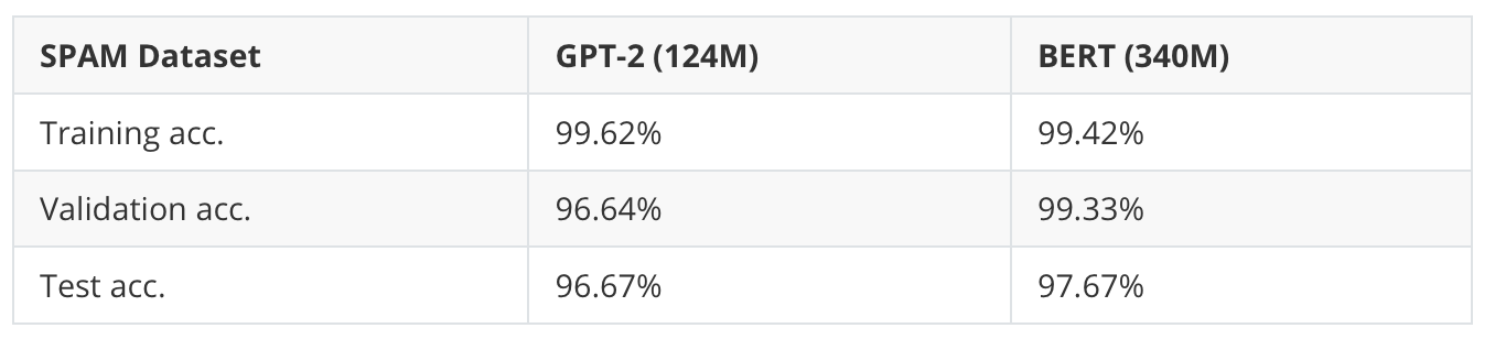 Building A Gpt Style Llm Classifier From Scratch