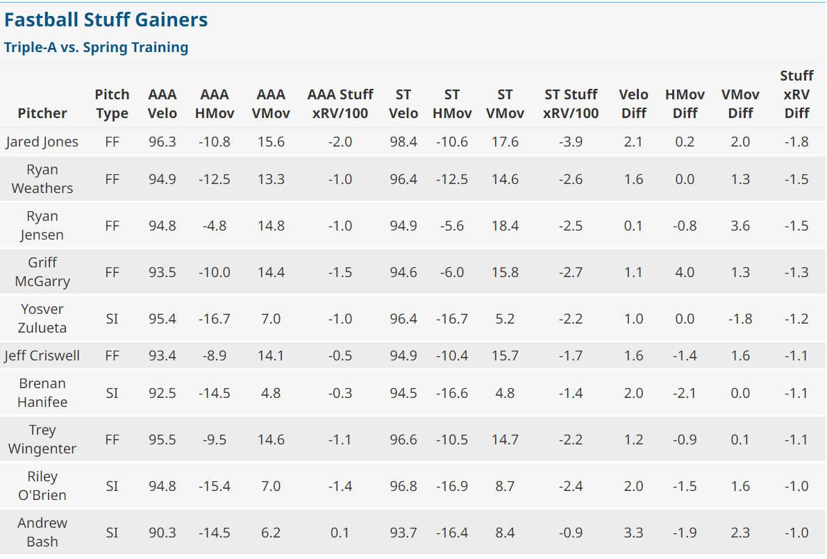 Spring Training Pitch Shape Changes - by Drew Haugen