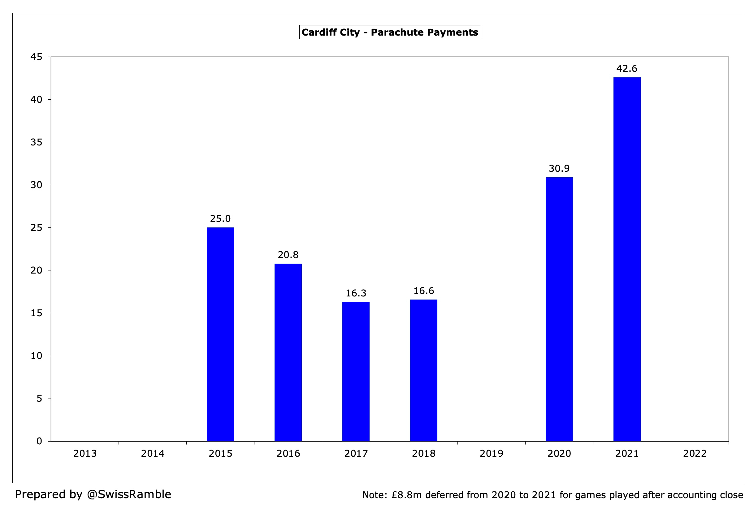 Cardiff City Finances 2021/22 - The Swiss Ramble