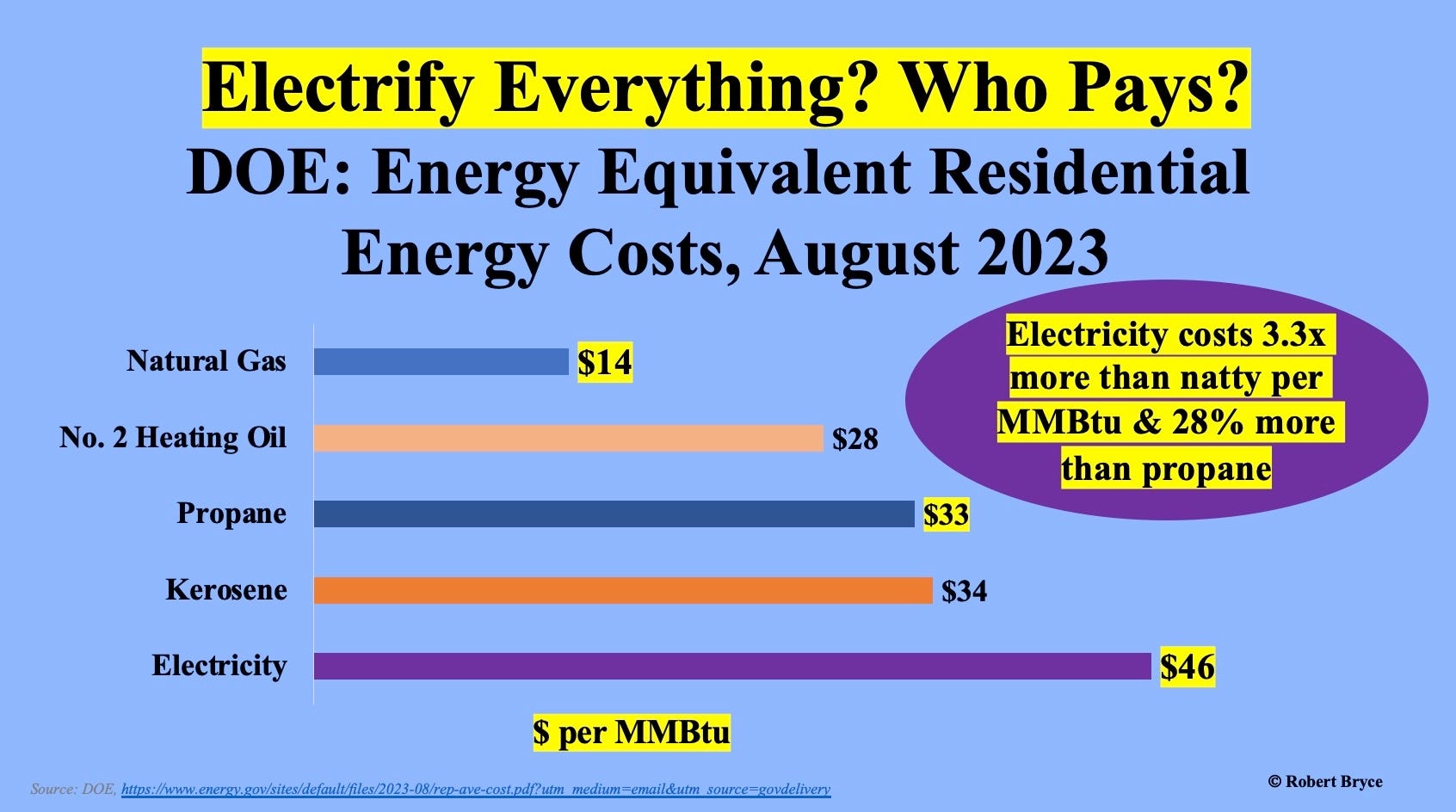 The DOE Is Stonewalling On Residential Energy Costs And Its Electrify ...