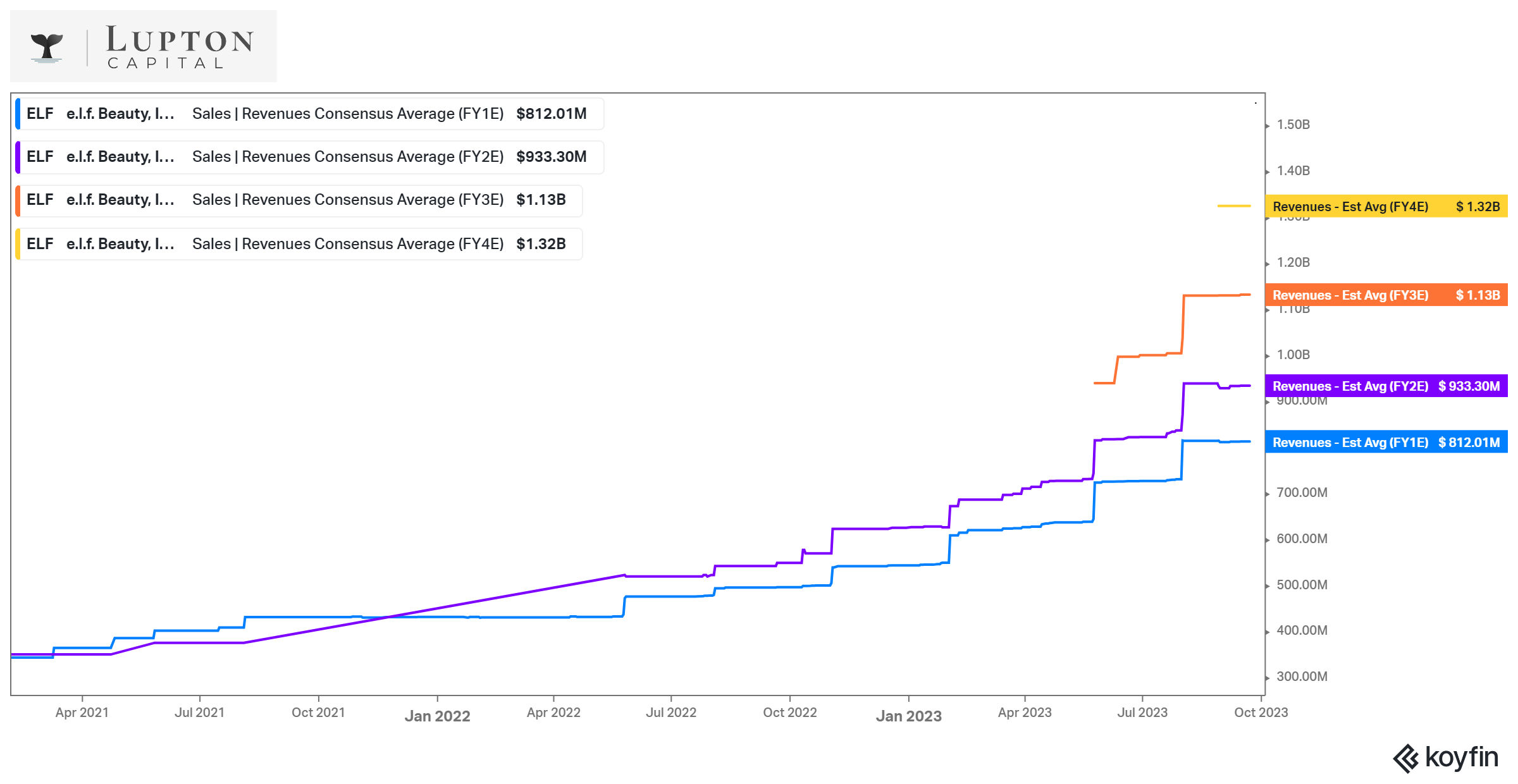 Part 2: Deep dive on Elf Beauty ($ELF) - by Jonah Lupton