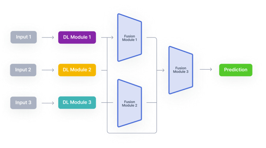 The Past, Present, and Future of LLMs