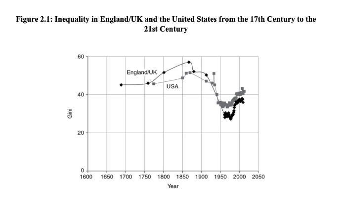 The Evolution Of Inequality Under Capitalism: A Graphic Exploration ...