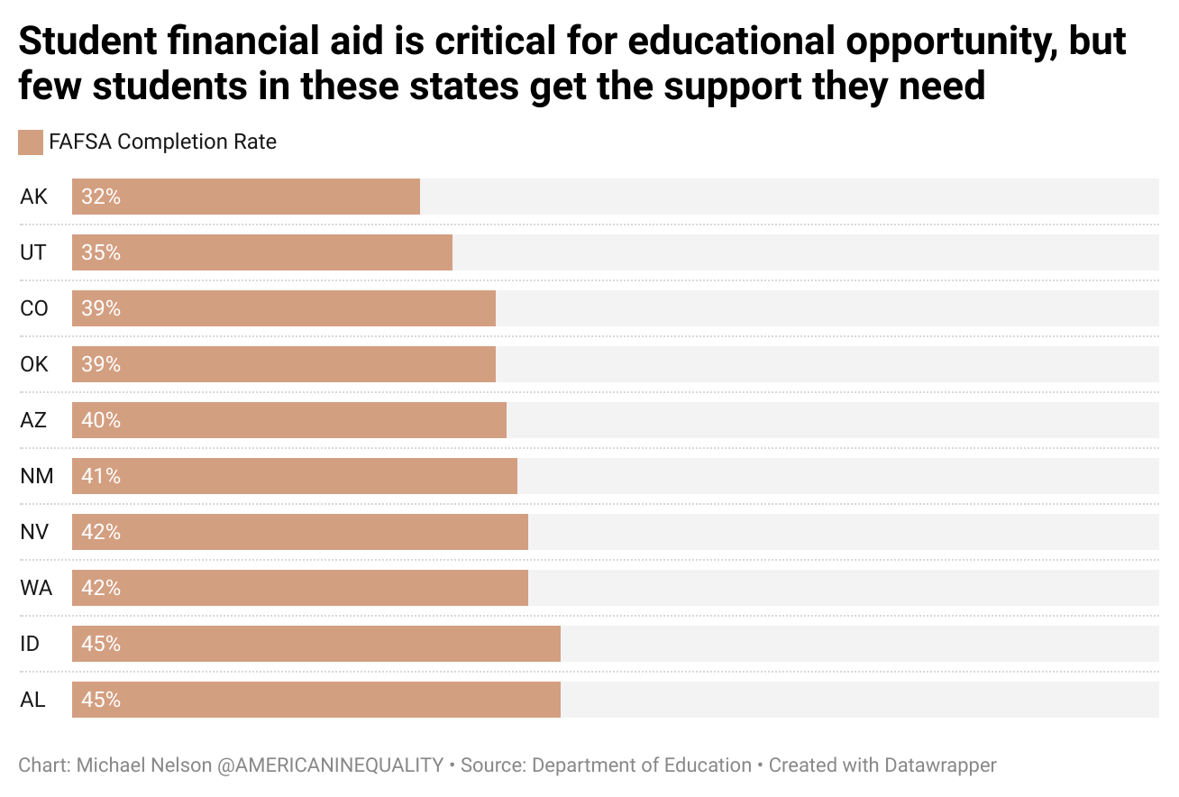 Student financial aid is falling dangerously short