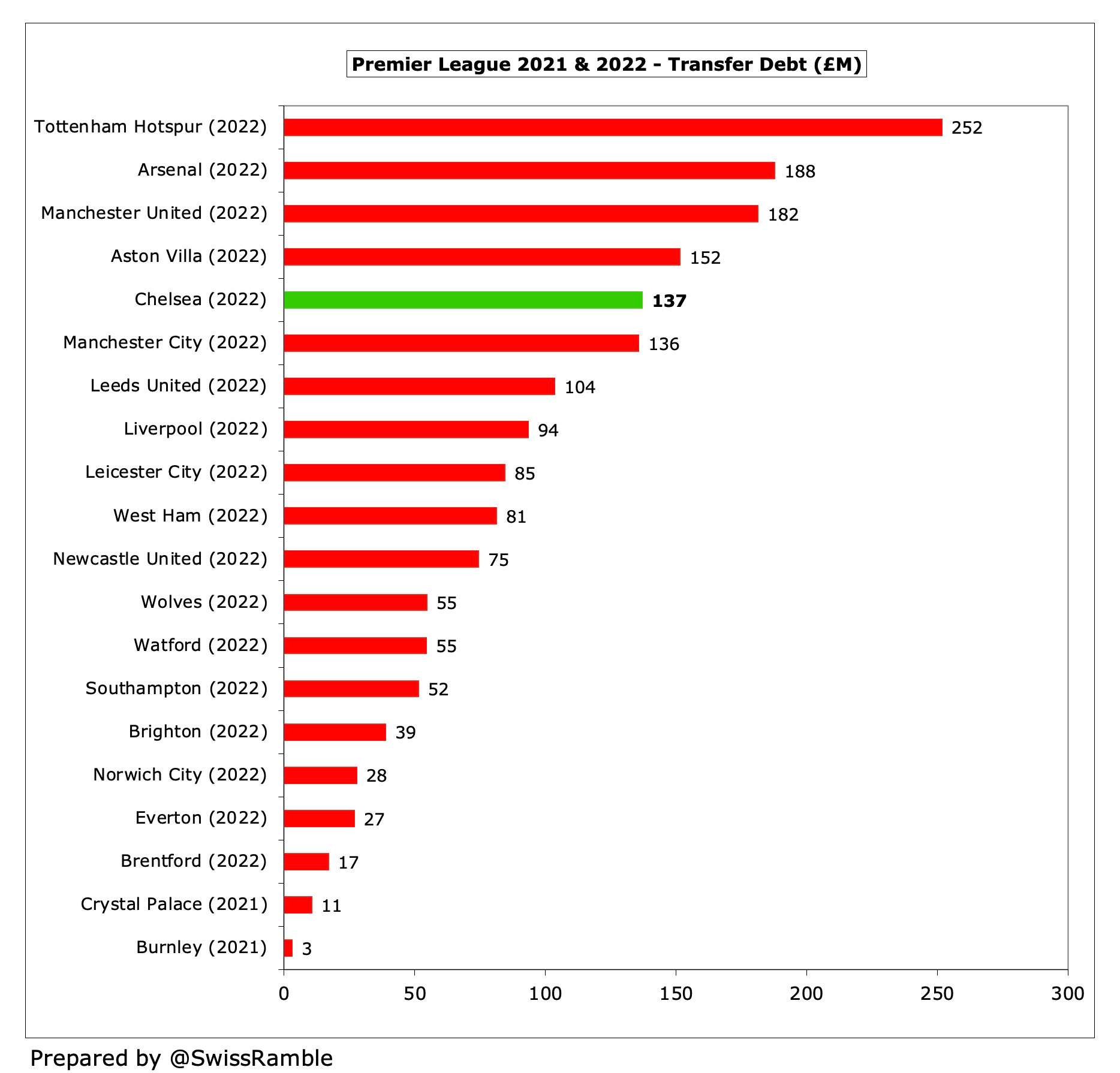 Chelsea Finances 2021/22 - The Swiss Ramble