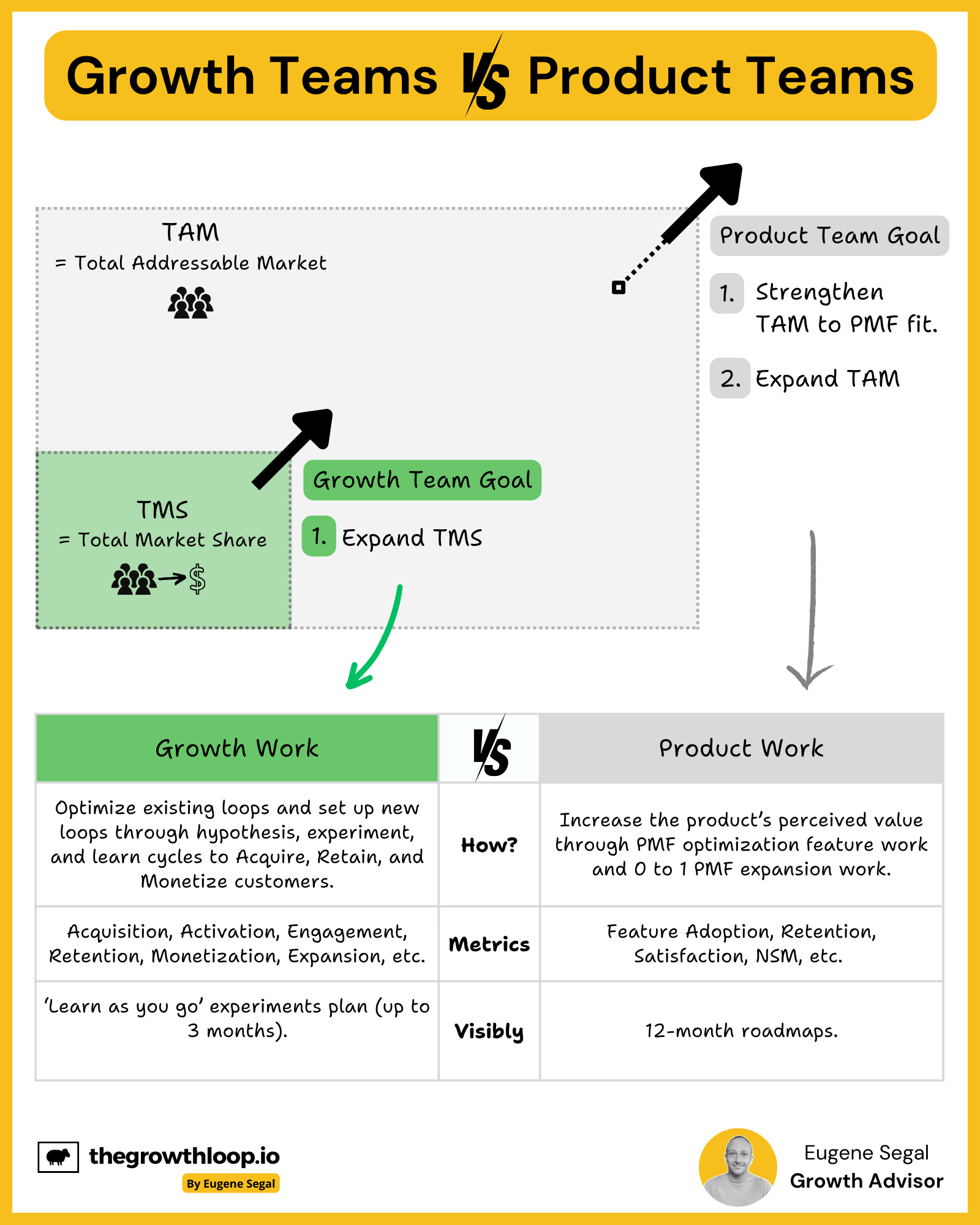Growth Teams vs. Product Teams - by Eugene Segal