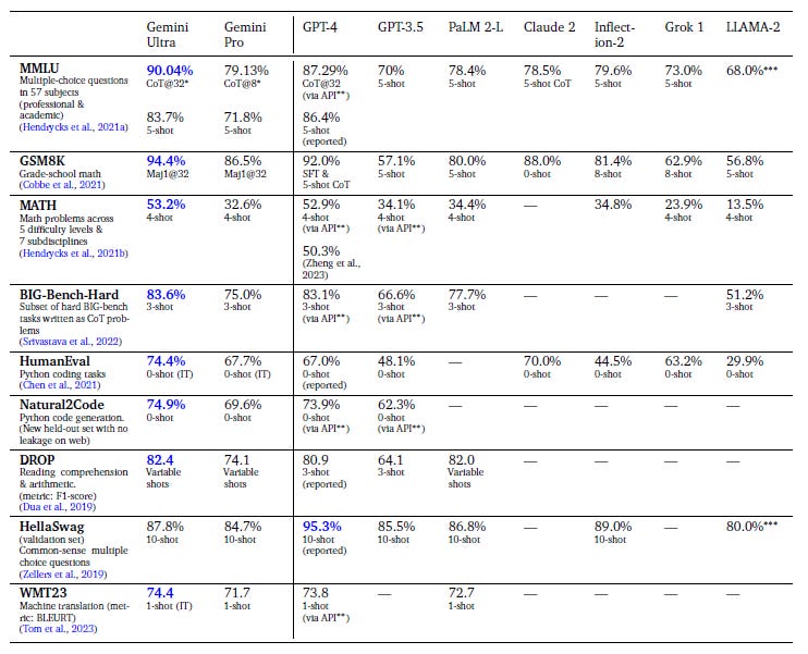 The Best AI Model in the World: Google DeepMind's Gemini Has Surpassed ...