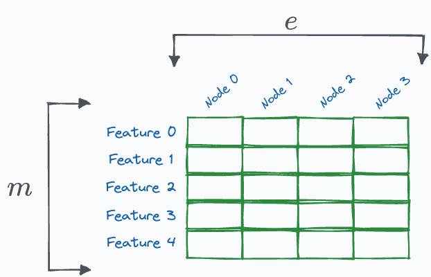 Transform Decision Tree into Matrix Operations.