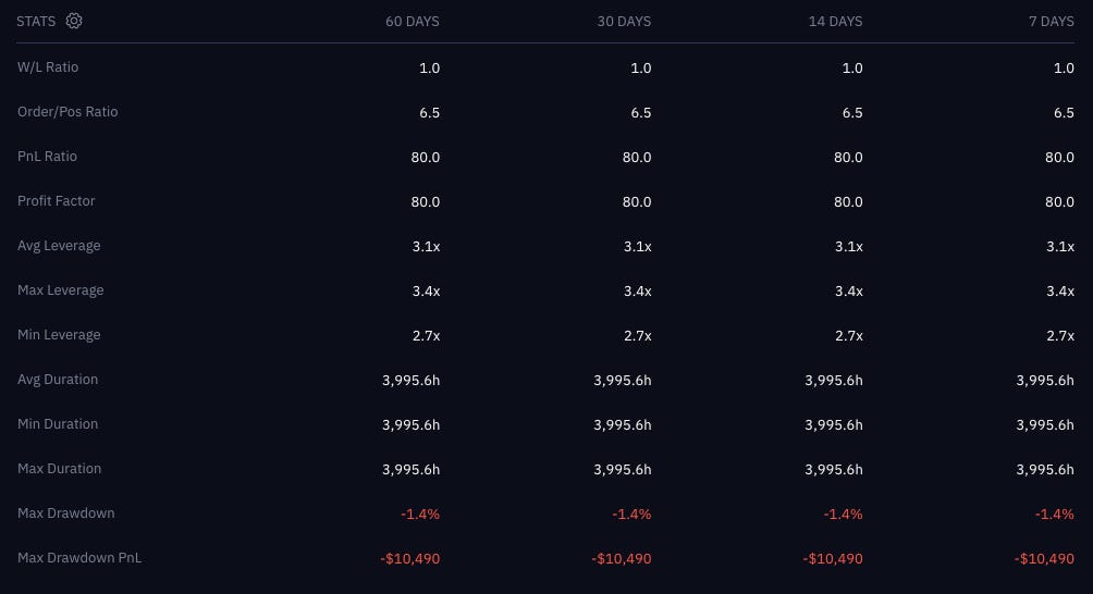 GMX - TOP 1 PNL WEEK 44TH ANALYZE - Copin Analyzer’s Blog
