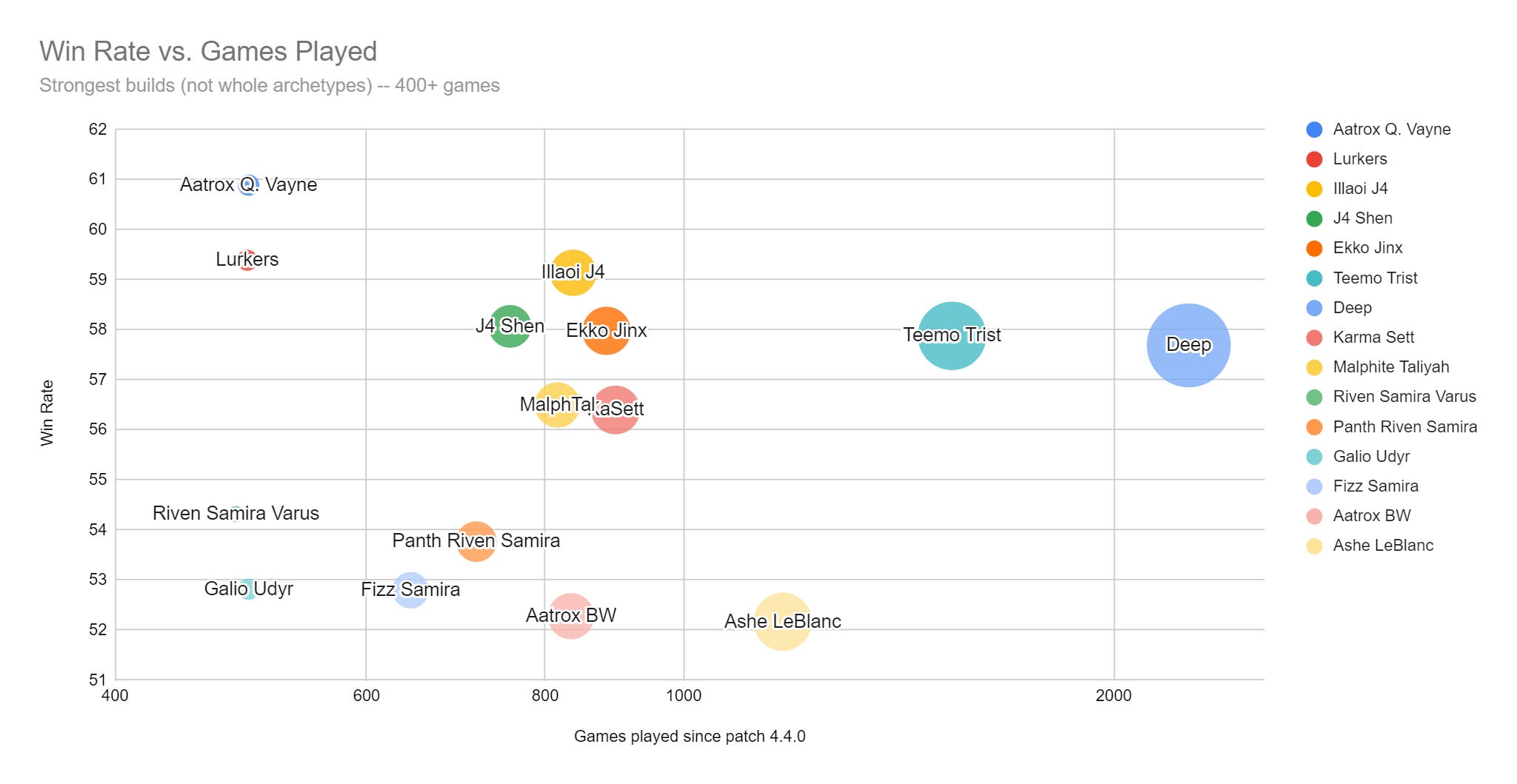 LoR Ladder News: It's Deep All the Way Up