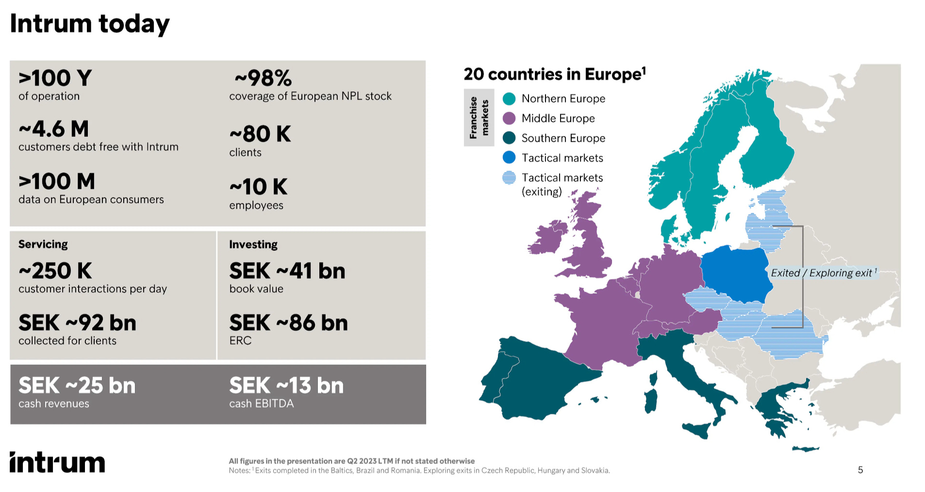 Intrum AB ($INTRUM): Debt Collector With Debt Problems