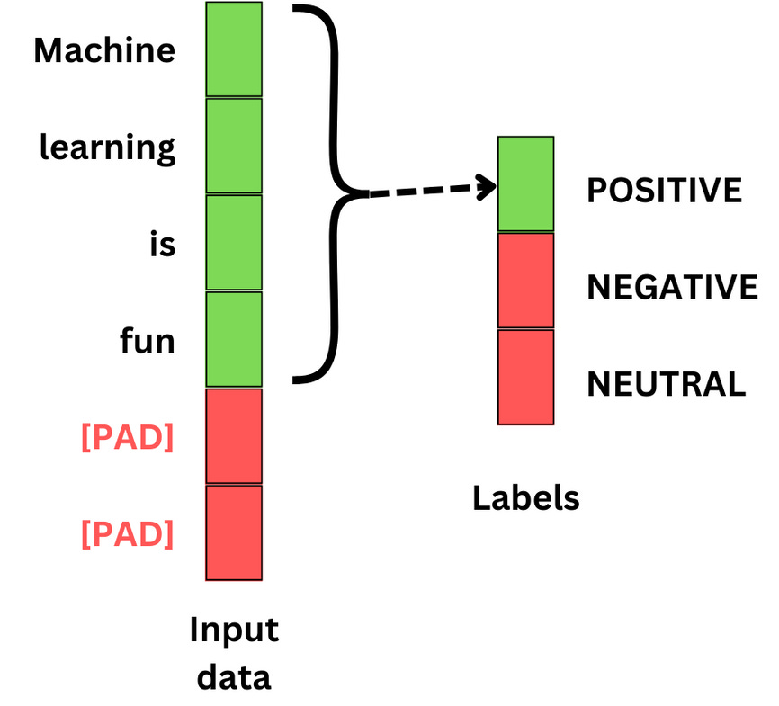 The Different Ways to Fine-Tune LLMs - by Damien Benveniste