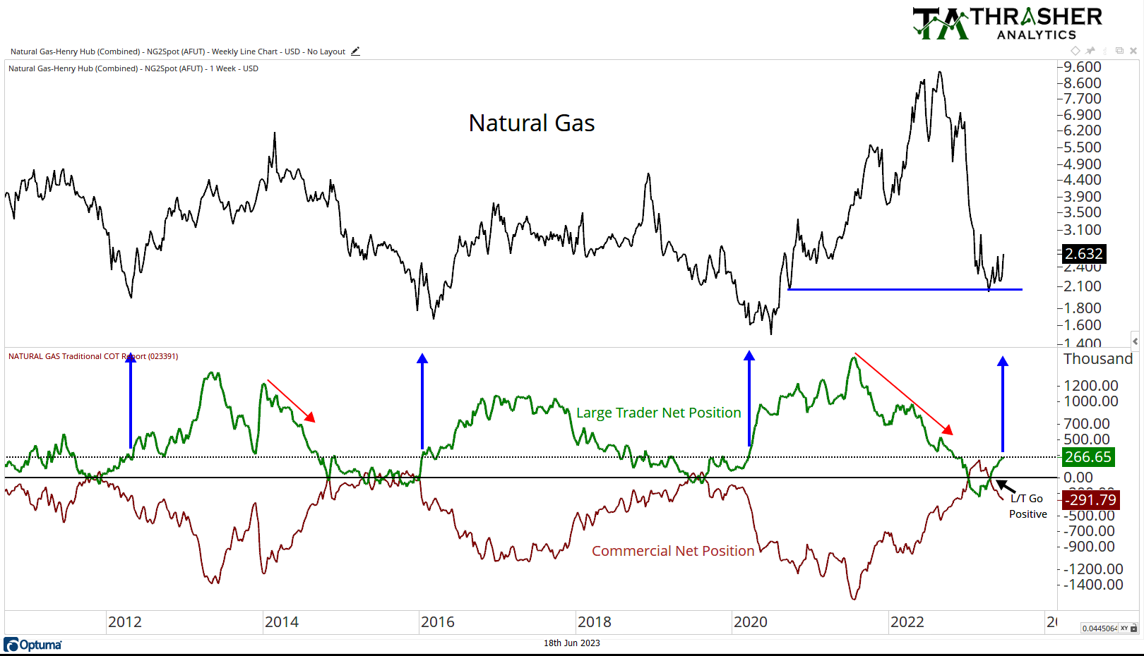 Traders Continue to Get Long Natural Gas