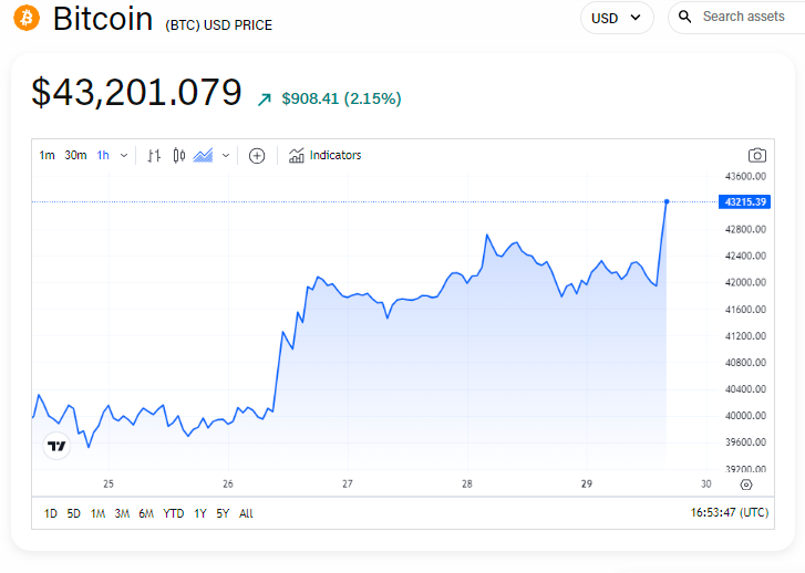 Bitcoin Price Rebounds After Tumultuous ETF Approval