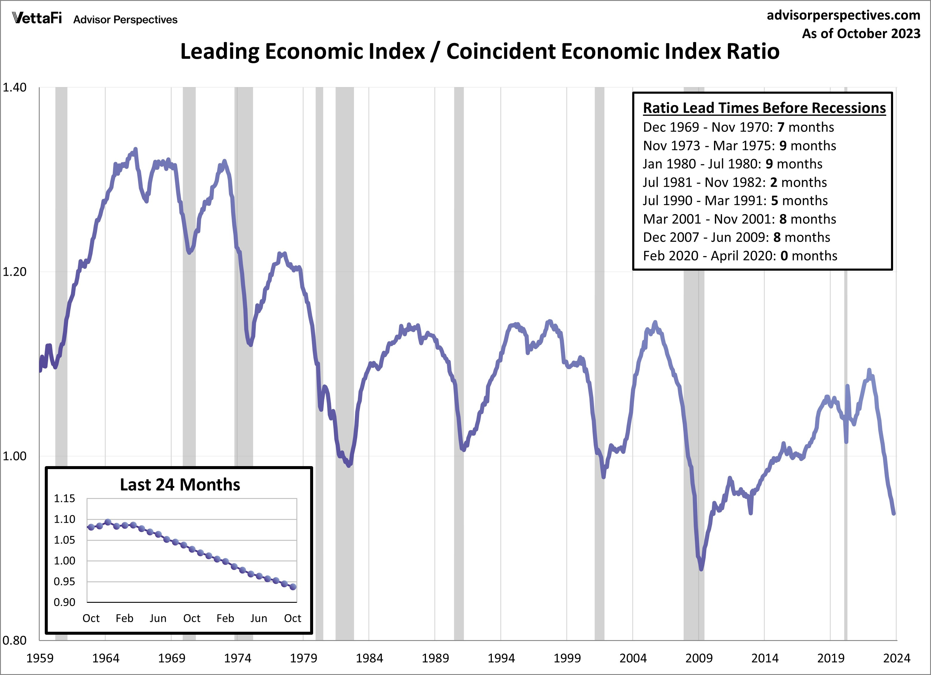 Economic Indicator Flashes Red. LEI Drops Further.