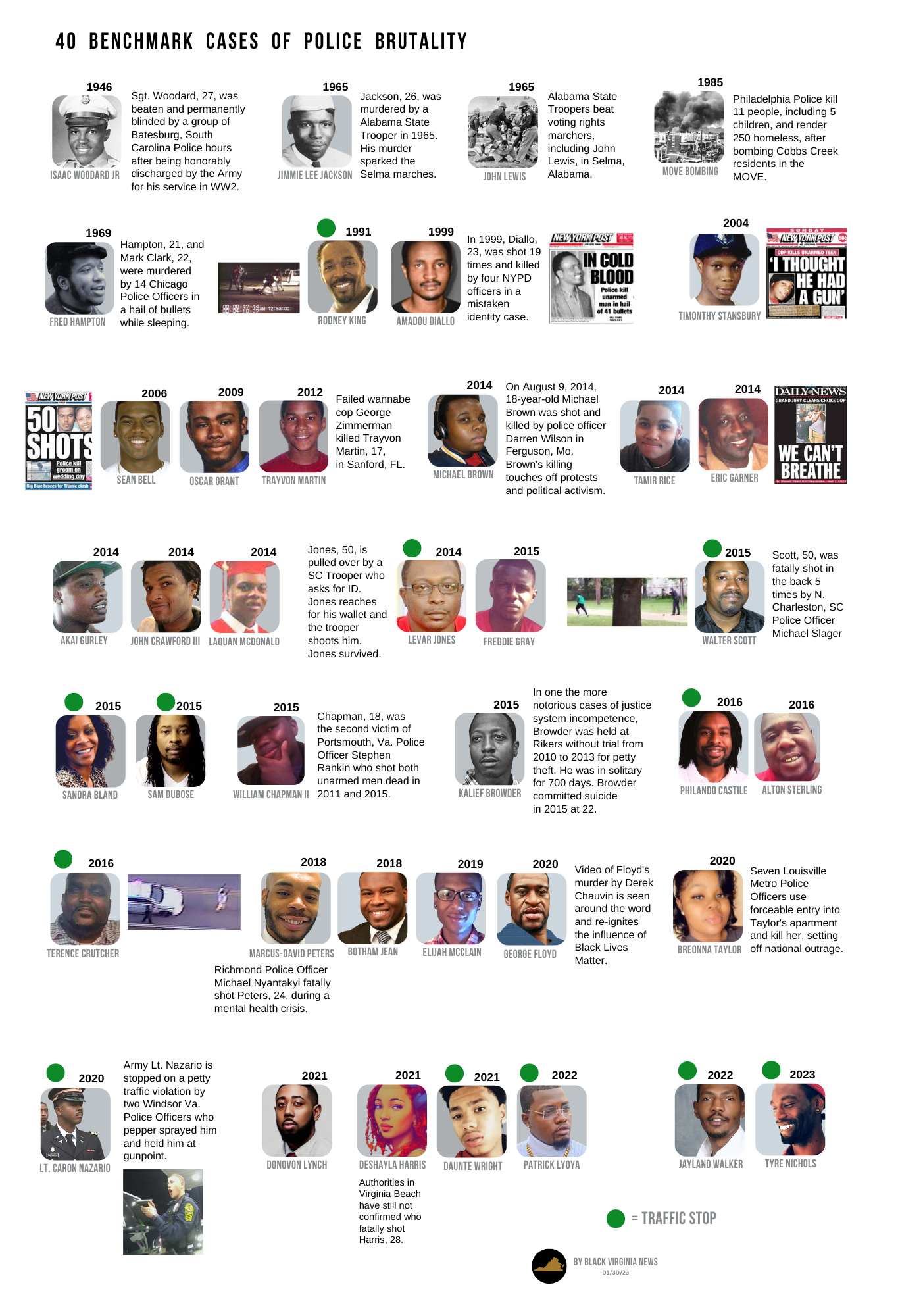 40 Cases: Chart of Police Brutality Victims #TyreNichols