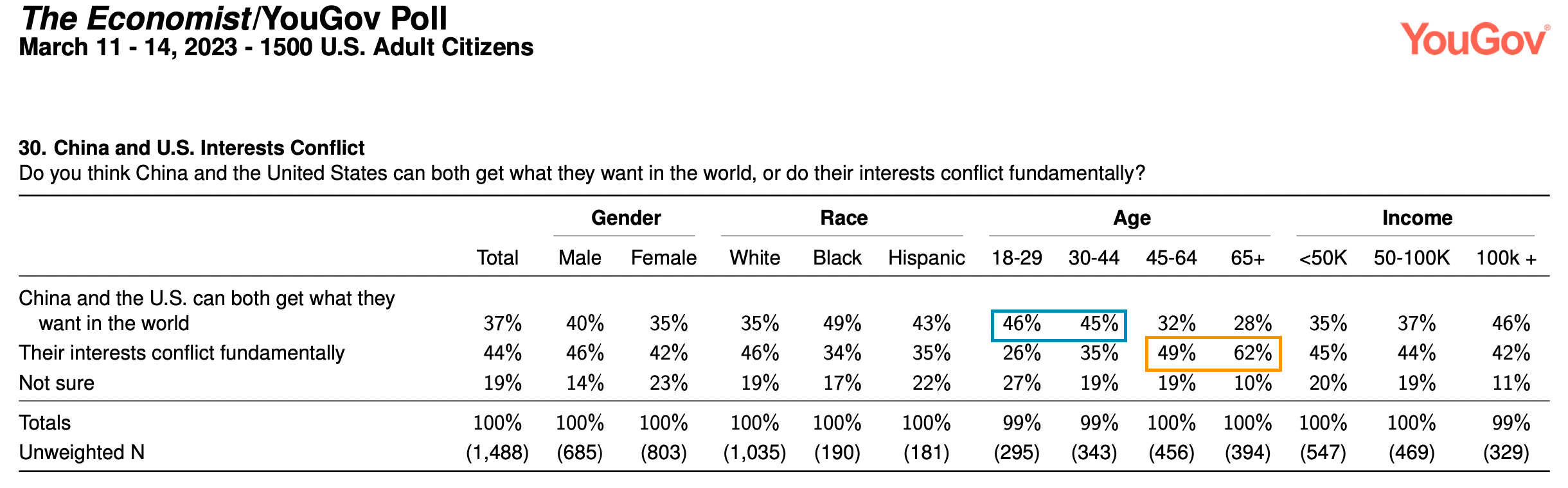 The Age Gap in Perceptions About China - by John Halpin