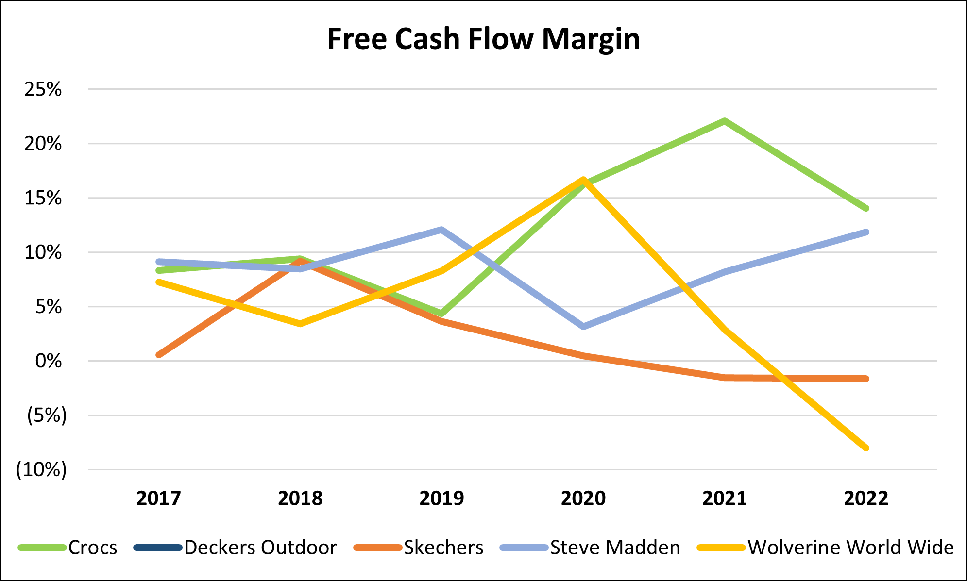 Investment Idea #2: Crocs (NASDAQ: CROX) - by Tim Gallagher