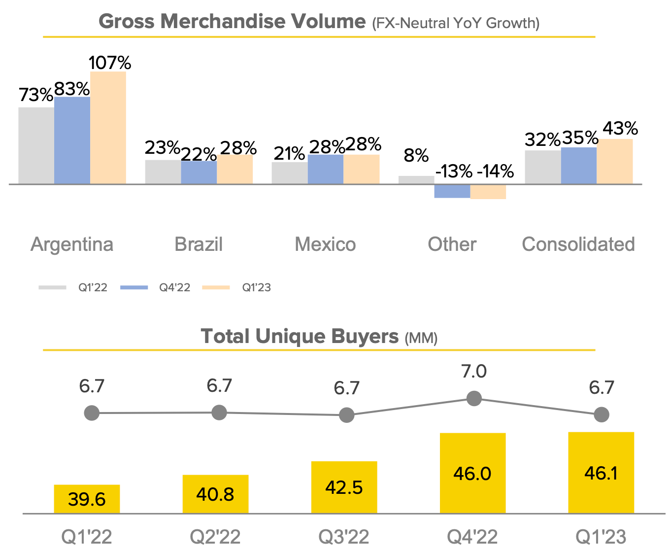 MercadoLibre Q1 2023 Earnings Analysis