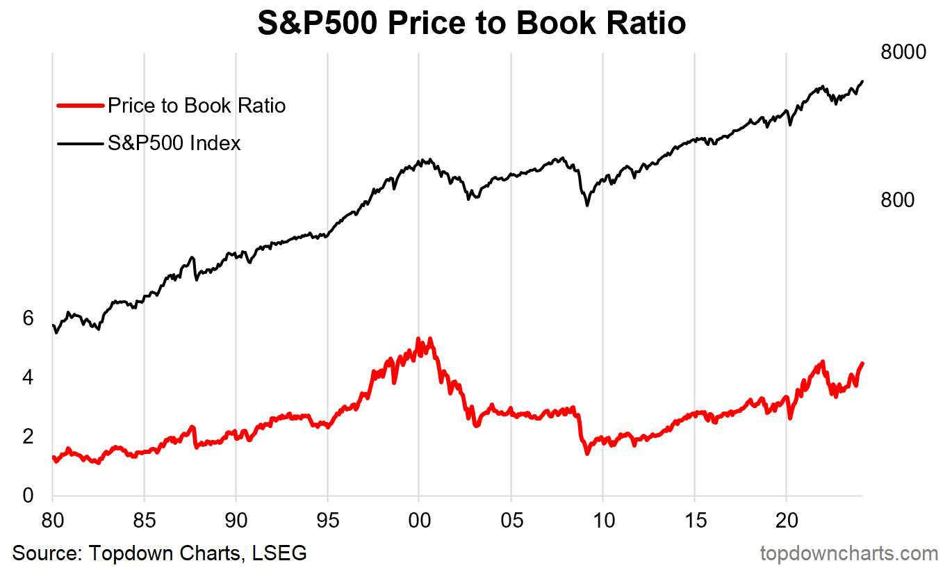 16 Different Stockmarket Valuation Indicators