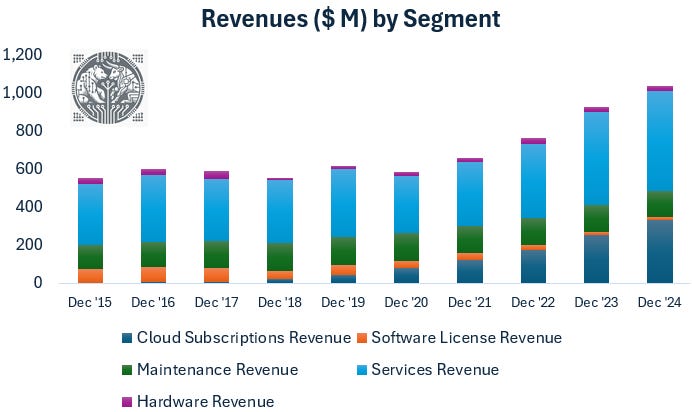 Manhattan Associates' Problems & One Winner - by Tech Fund