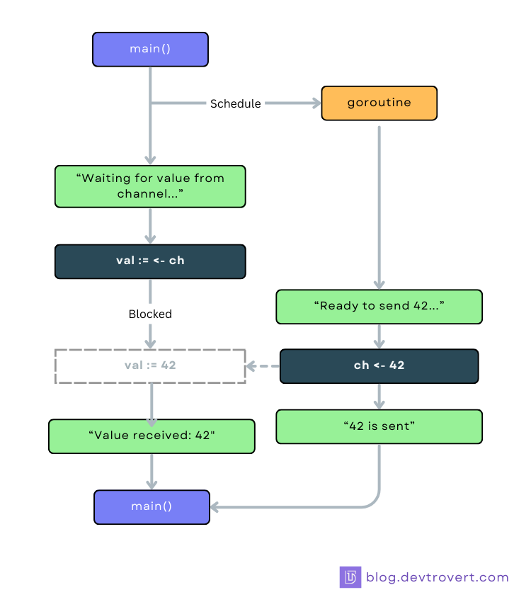 Go Channels Explained: More than Just a Beginner’s Guide.