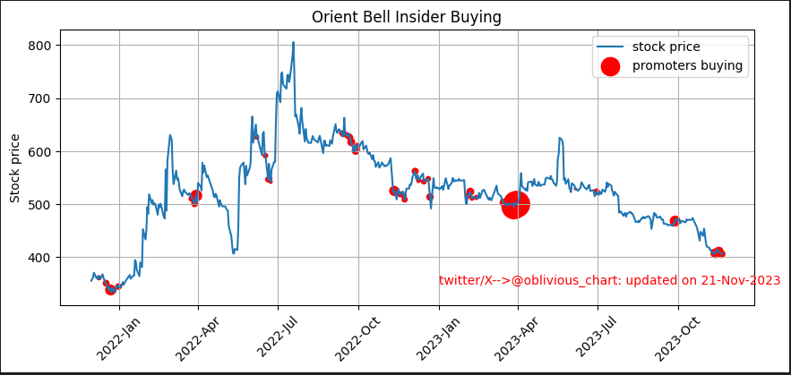 Orient Bell insider buying - by Oblivious Chart