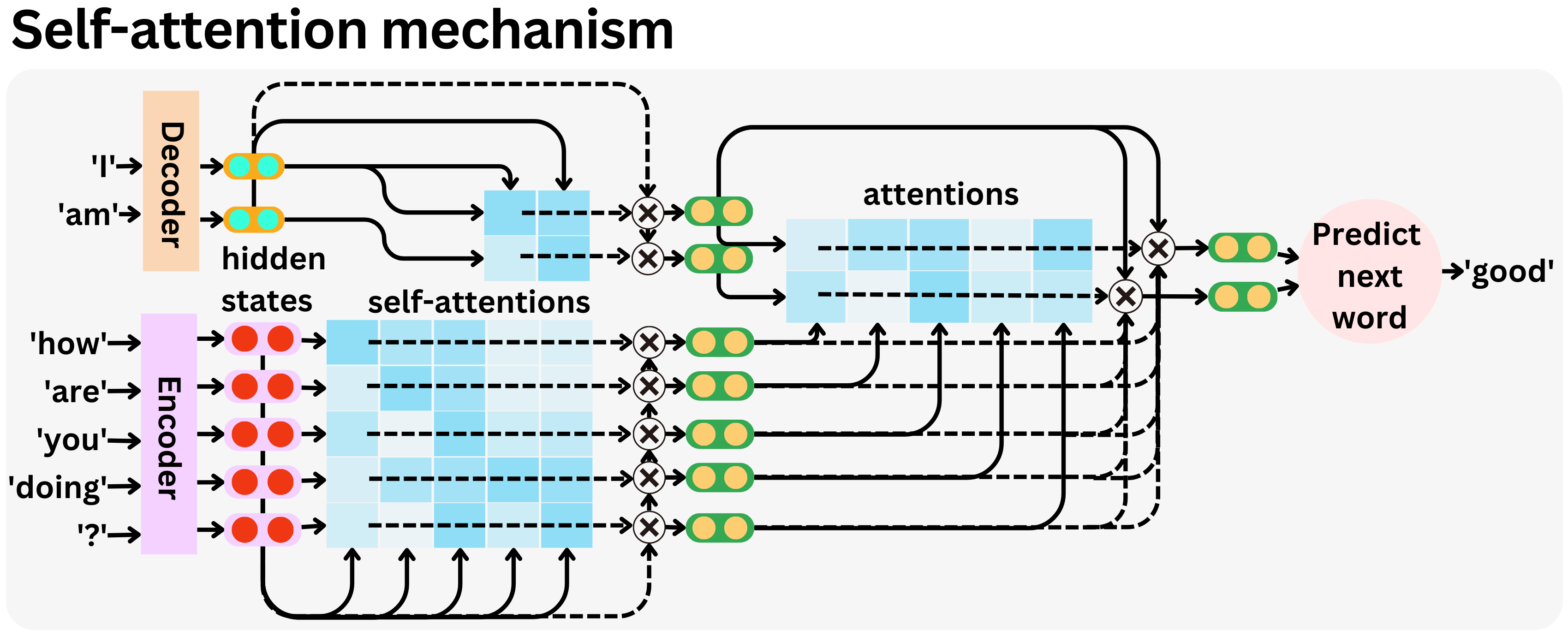 The AiEdge+: Everything you need to know about the Attention Mechanism!