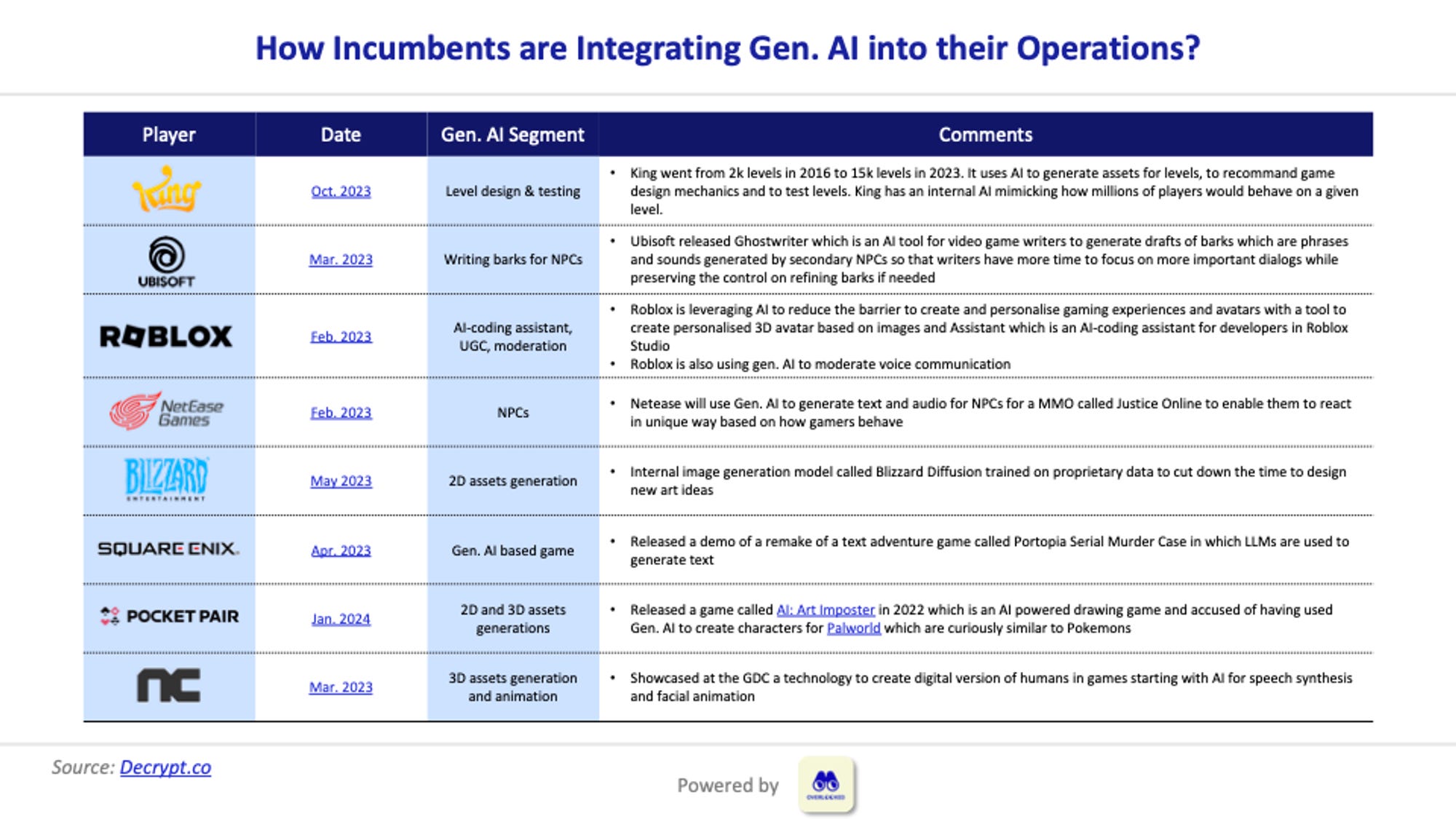 🎮 How is Gen. AI Impacting the Gaming Sector?