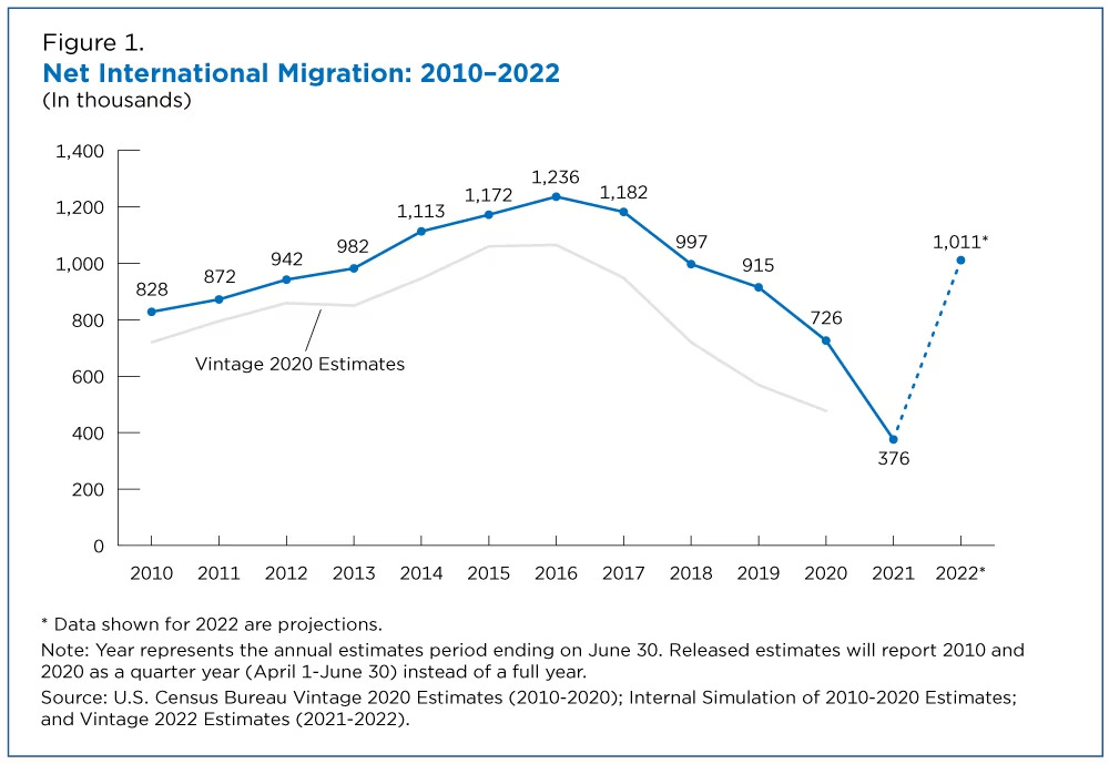 The U.S. cannot afford to turn against immigration