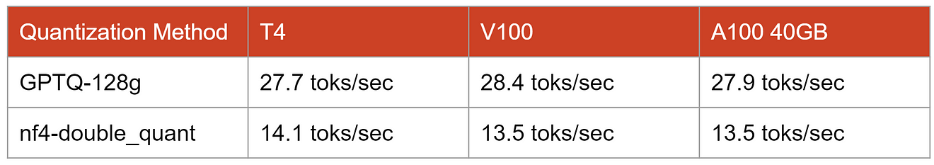 Gptq Or Bitsandbytes Which Quantization Method To Use For Llms — Examples With Llama 2