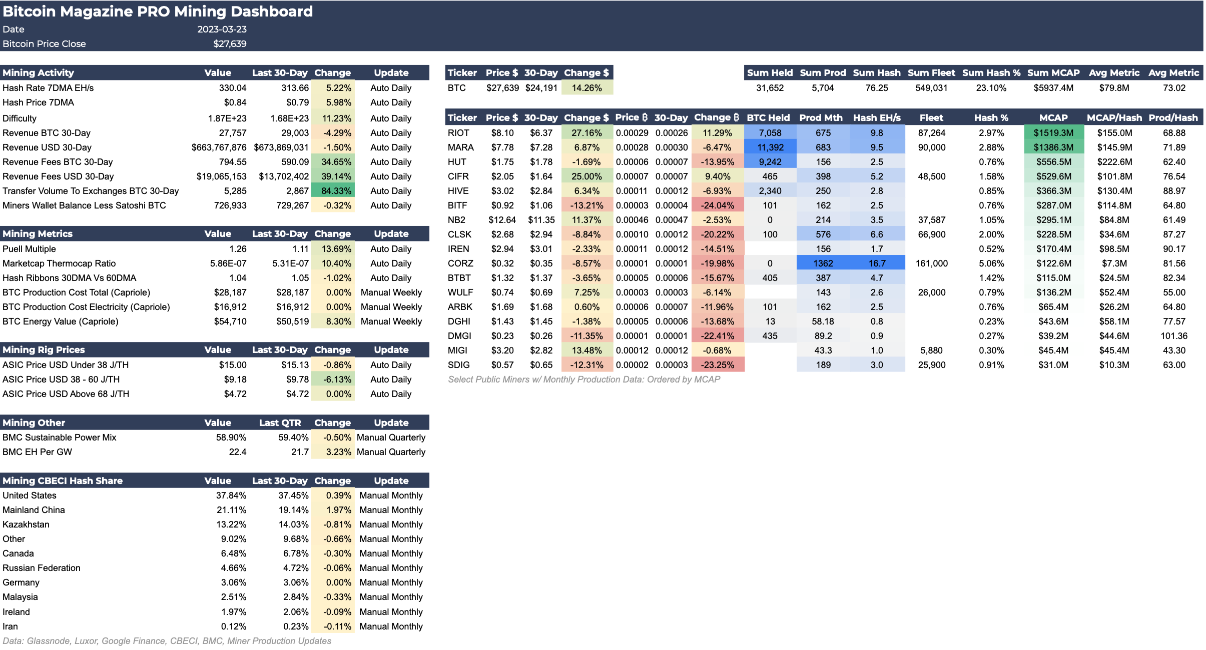PRO Market & Mining Dashboards 3/23/2023 - by Sam Rule