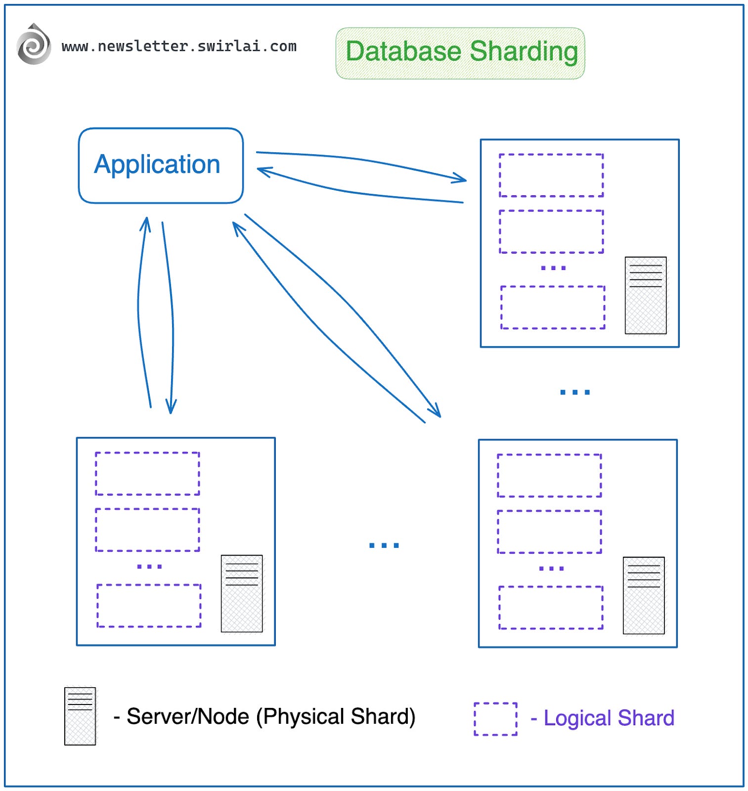 SAI Notes #09: Database Sharding. - by Aurimas Griciūnas