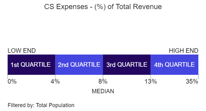 Is Customer Success COGS or OpEx? | Understanding Gross Margins
