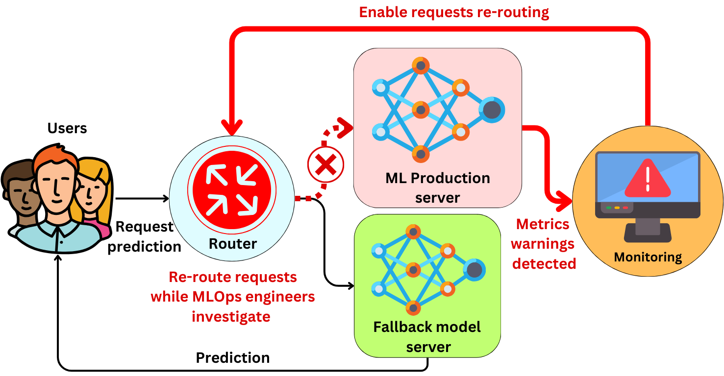 Introduction to Machine Learning System Design
