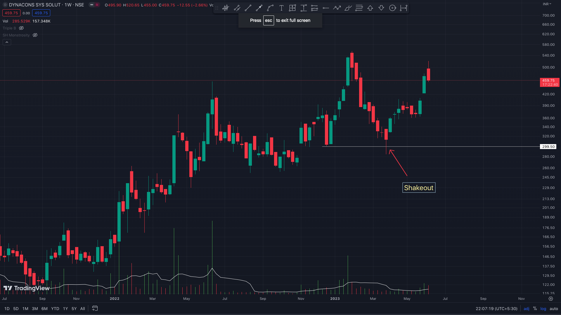 What really is a Shakeout? - by Sakatas Homma