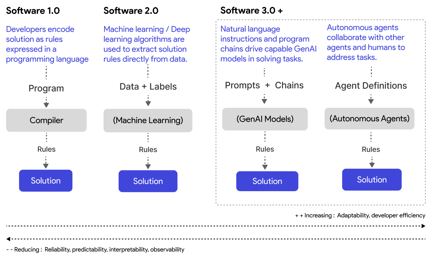 Will Generative AI Replace Software Engineers?