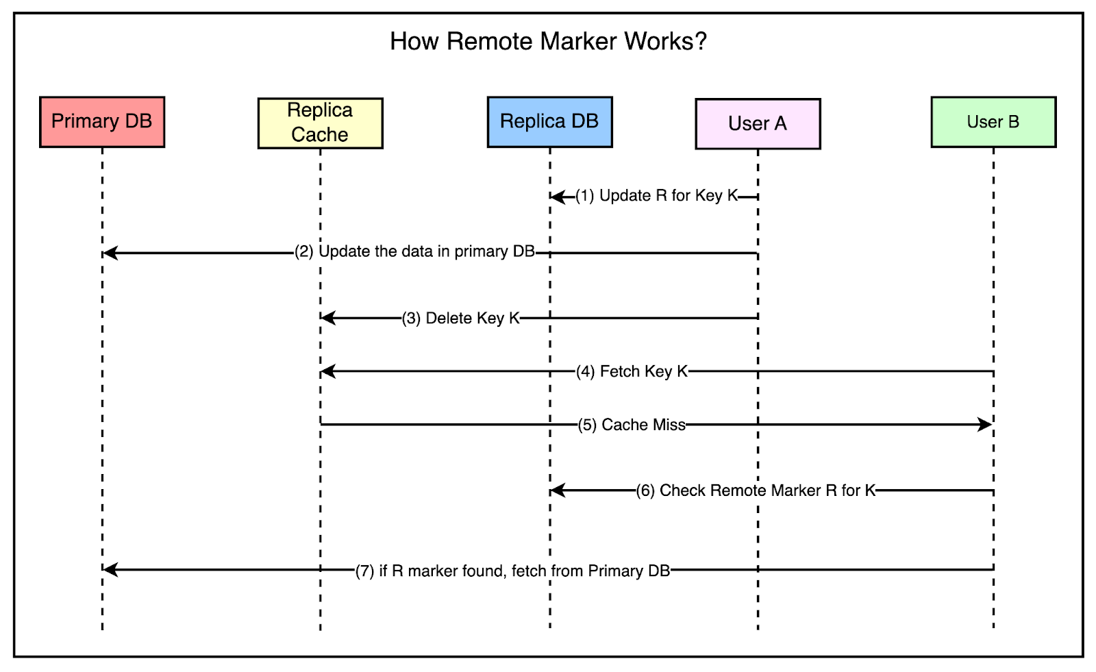 How Facebook served billions of requests per second Using Memcached