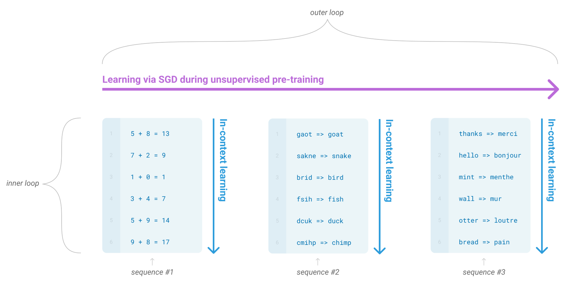Summarization and the Evolution of LLMs
