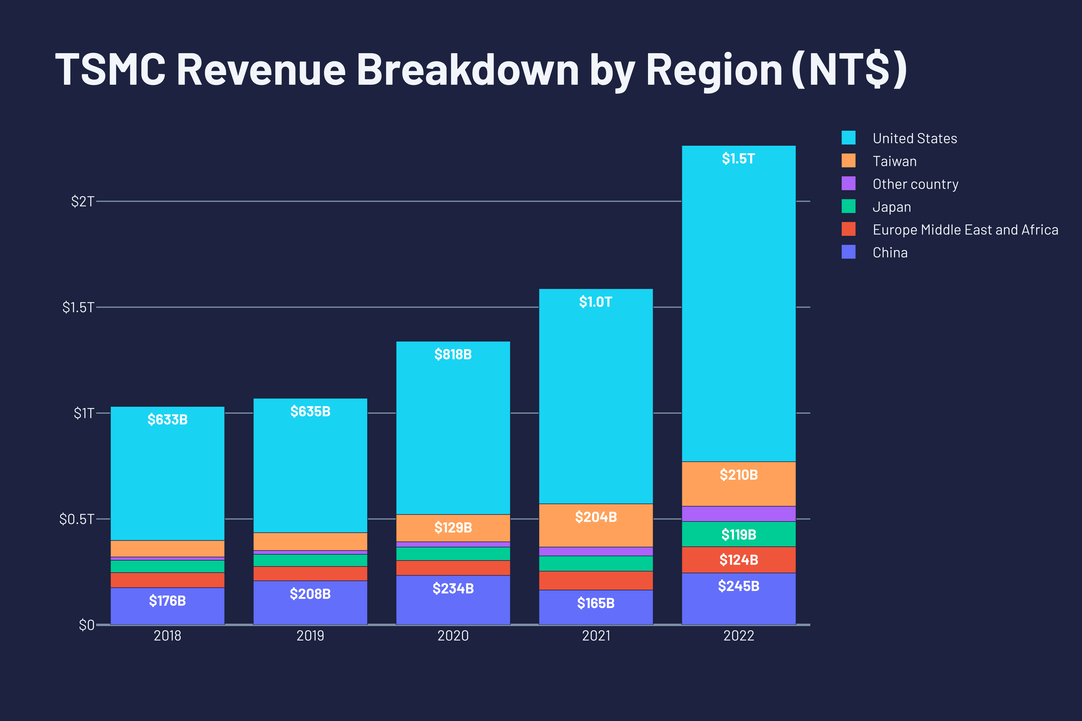 Behemoth in semi chip manufacturing: TSMC