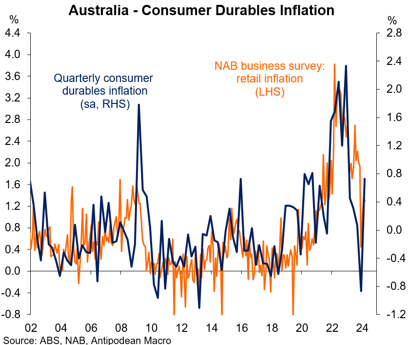 ONLY CHARTS - Aussie CPI - Antipodean Macro