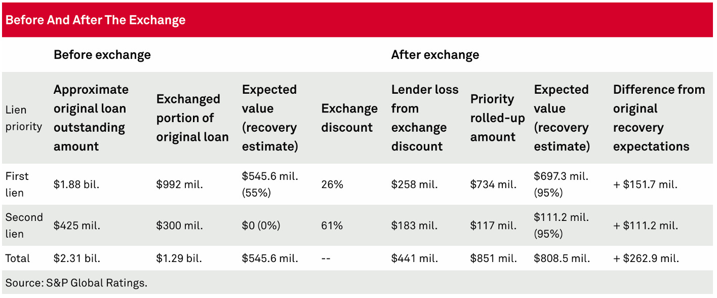 💥Another Failed Liability Management Exercise. Part II (Serta Simmons).💥