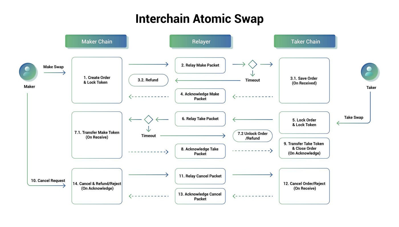 Introducing Side Protocol: Interchain Atomic Swaps, Mesh Liquidity, Injective Integration and More